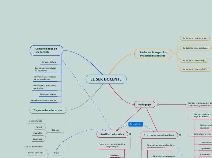 EL SER DOCENTE - Mind Map